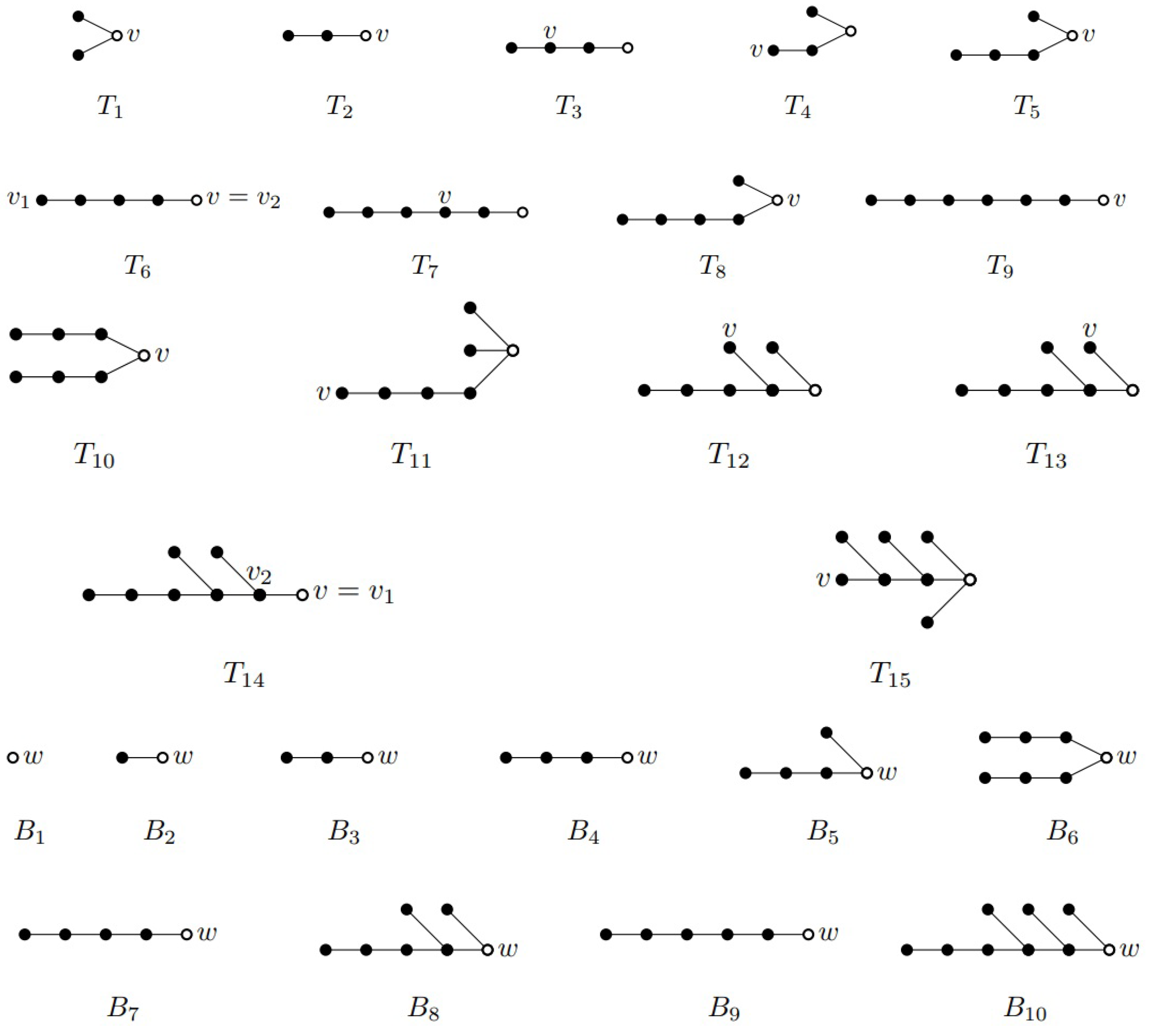 A Survey on Characterizing Trees Using Domination Number