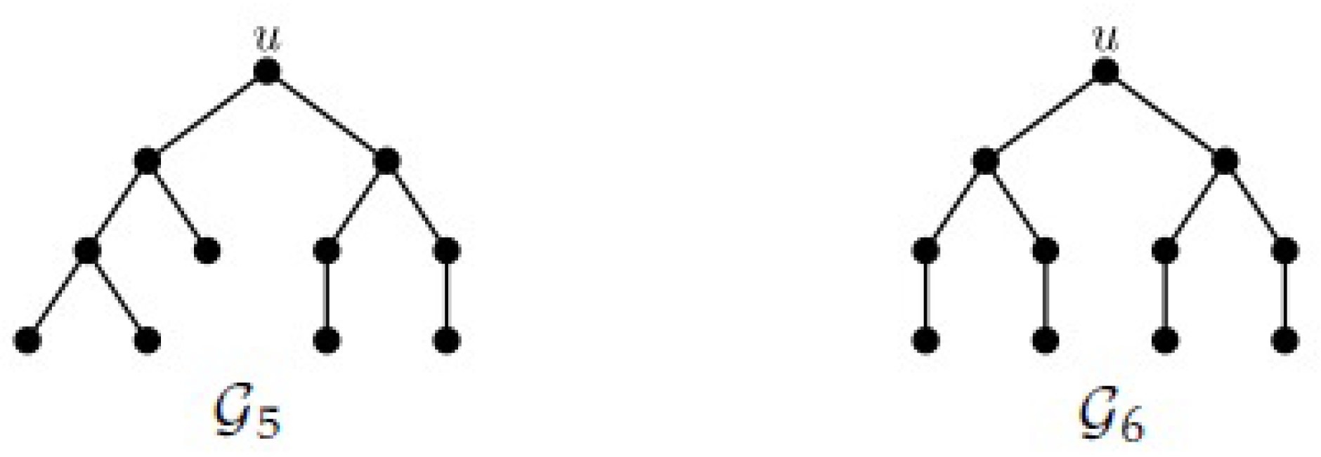 A Survey on Characterizing Trees Using Domination Number