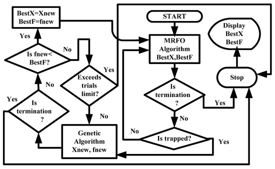 Hybridization of Manta-Ray Foraging Optimization Algorithm with Pseudo Parameter-Based Genetic ...