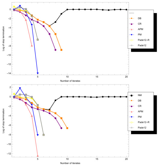 Mathematics | Special Issue : Matrix Equations and Their Algorithms Analysis