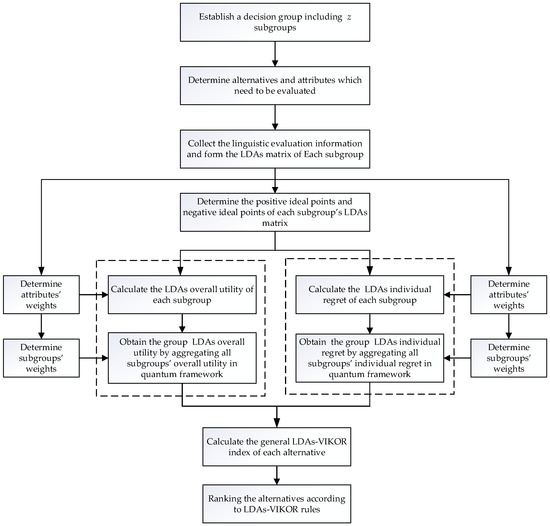 A VIKOR-Based Linguistic Multi-Attribute Group Decision-Making Model in a Quantum Decision Scenario