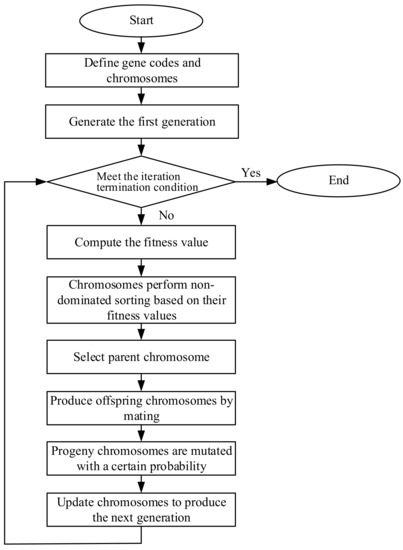Application of a Non-Dominated Sorting Genetic Algorithm to Solve a Bi-Objective Scheduling ...