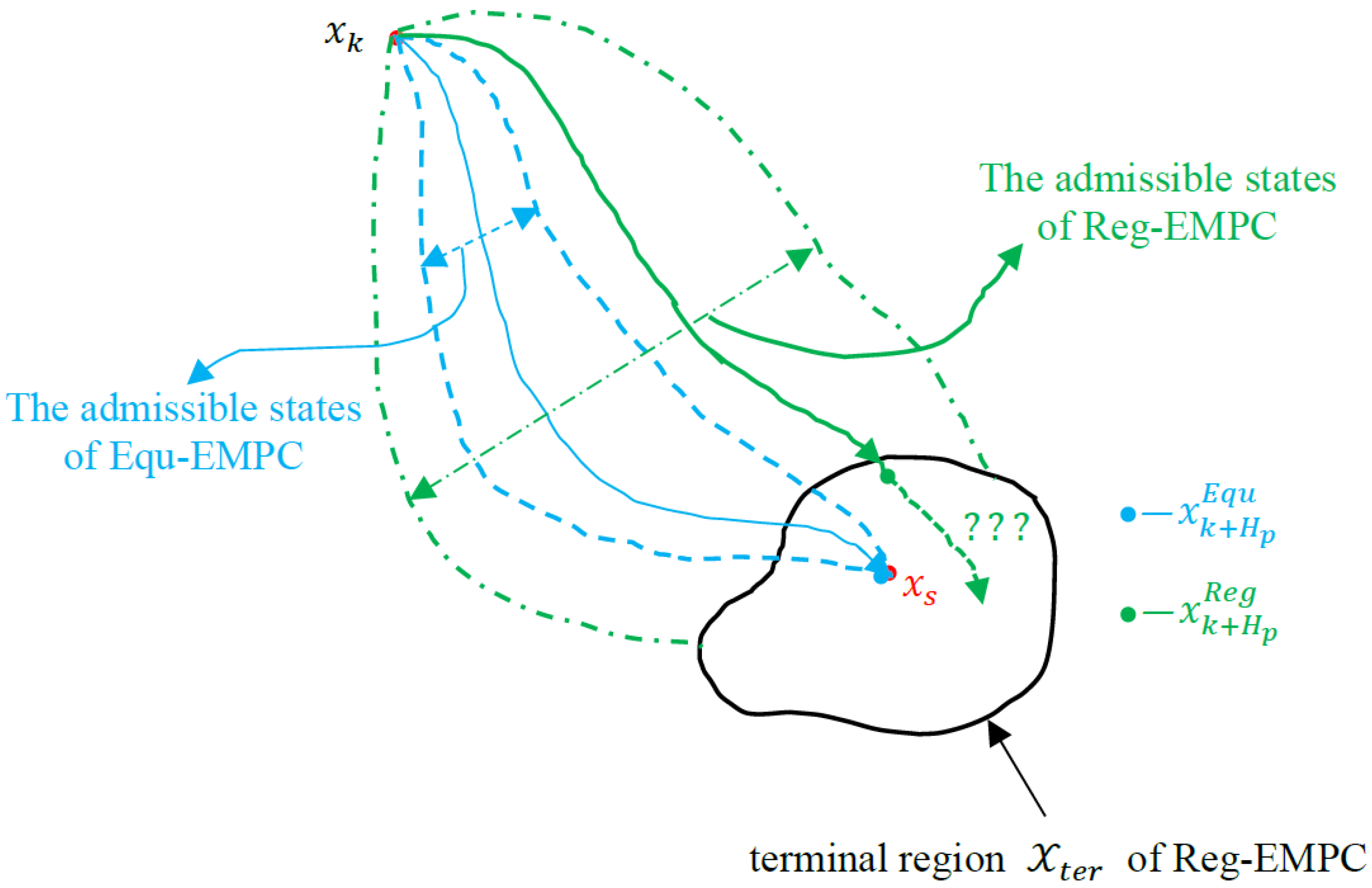 Efficiency-Oriented MPC: Using Nested Structure to Realize Optimal Operation and Control