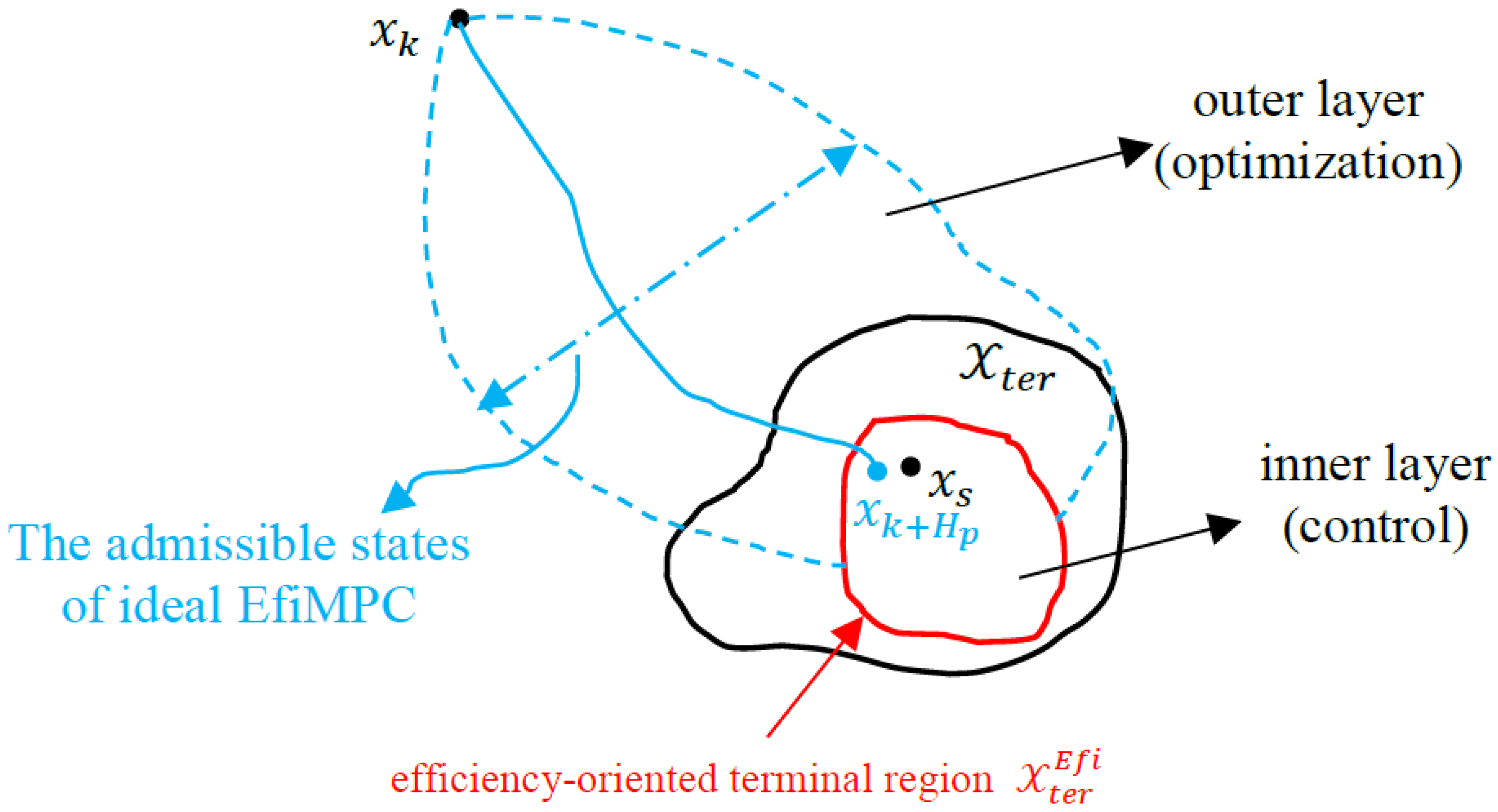 Efficiency-Oriented MPC: Using Nested Structure to Realize Optimal Operation and Control