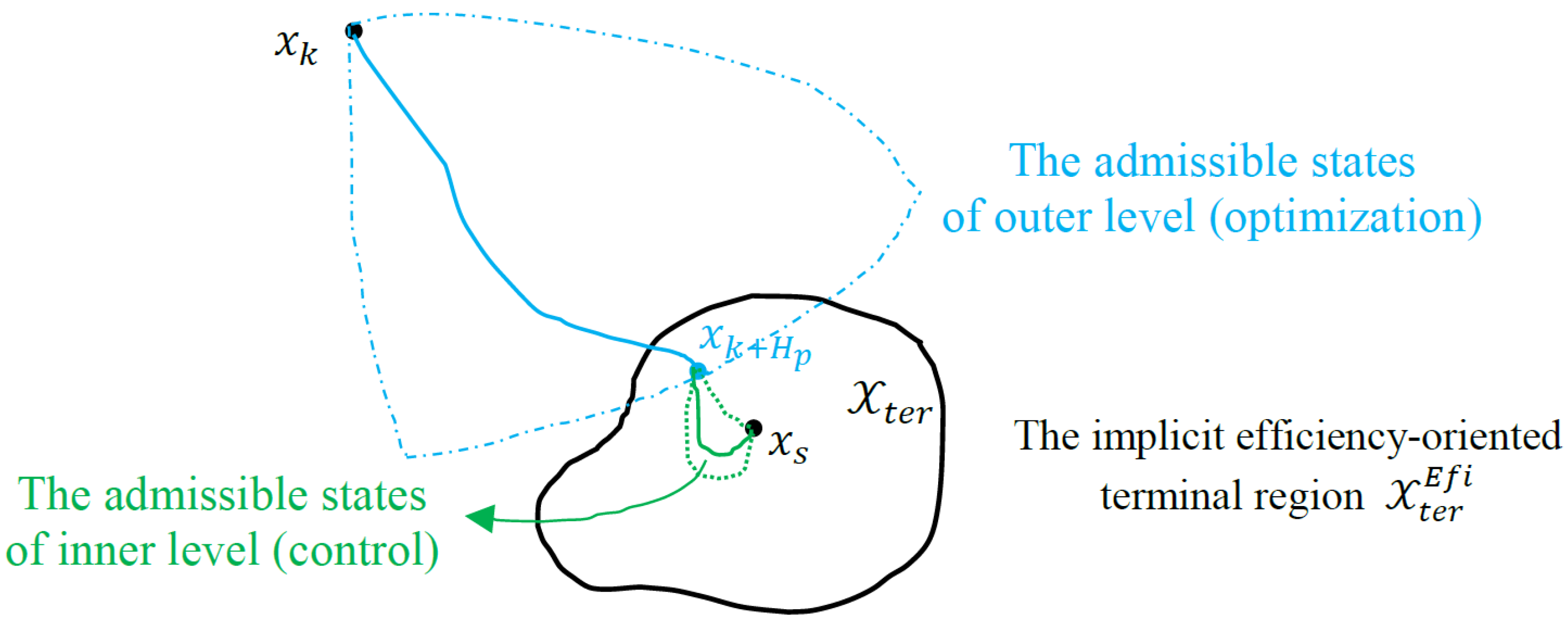 Efficiency-Oriented MPC: Using Nested Structure to Realize Optimal Operation and Control