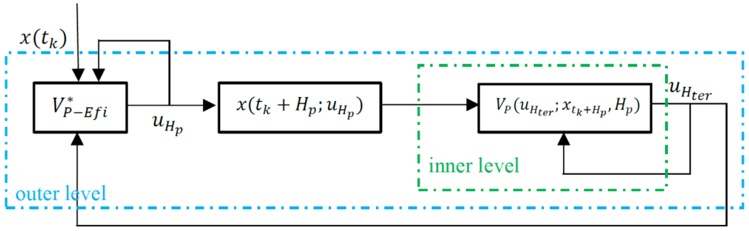 Efficiency-Oriented MPC: Using Nested Structure to Realize Optimal Operation and Control