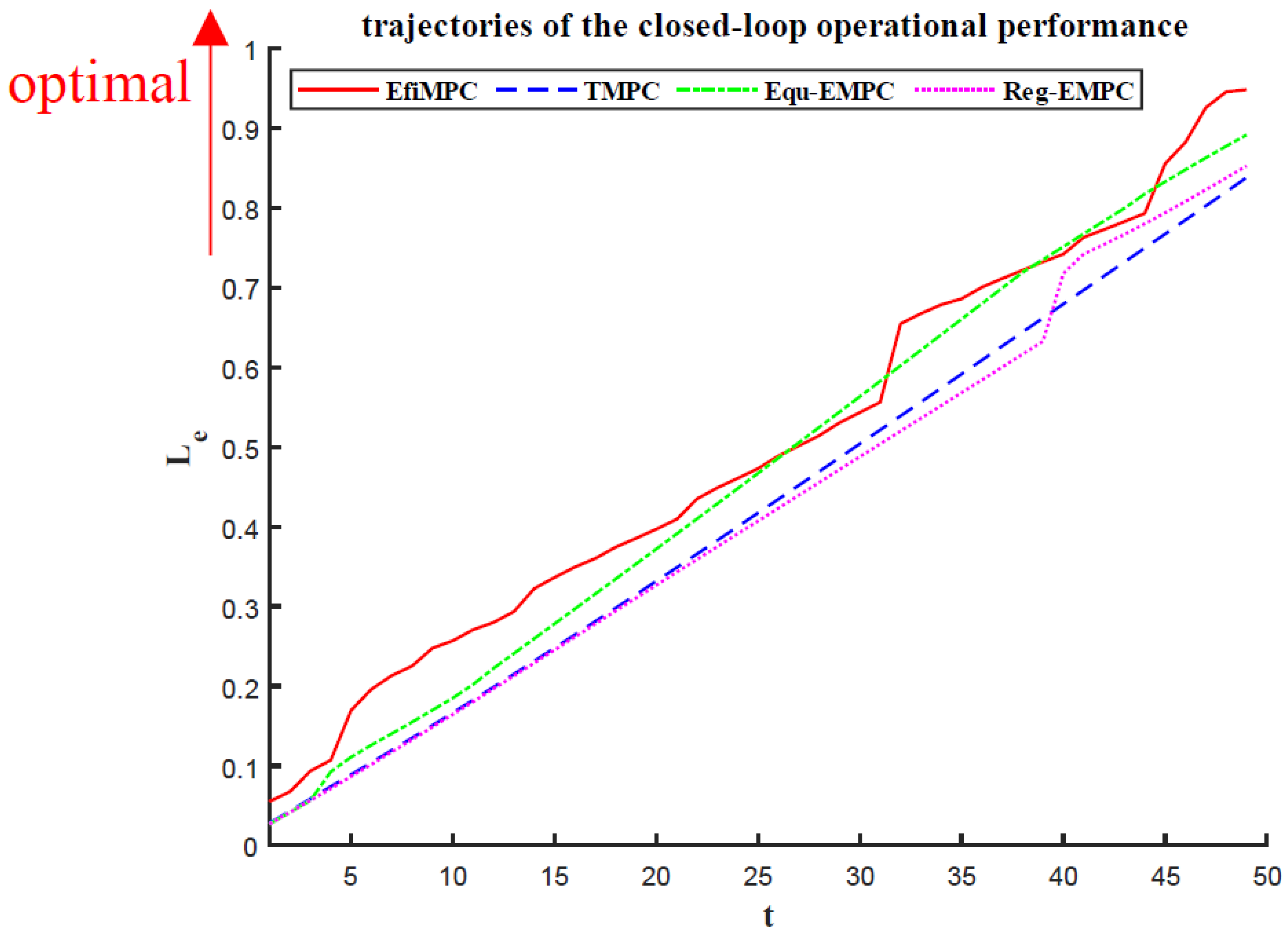 Efficiency-Oriented MPC: Using Nested Structure to Realize Optimal Operation and Control