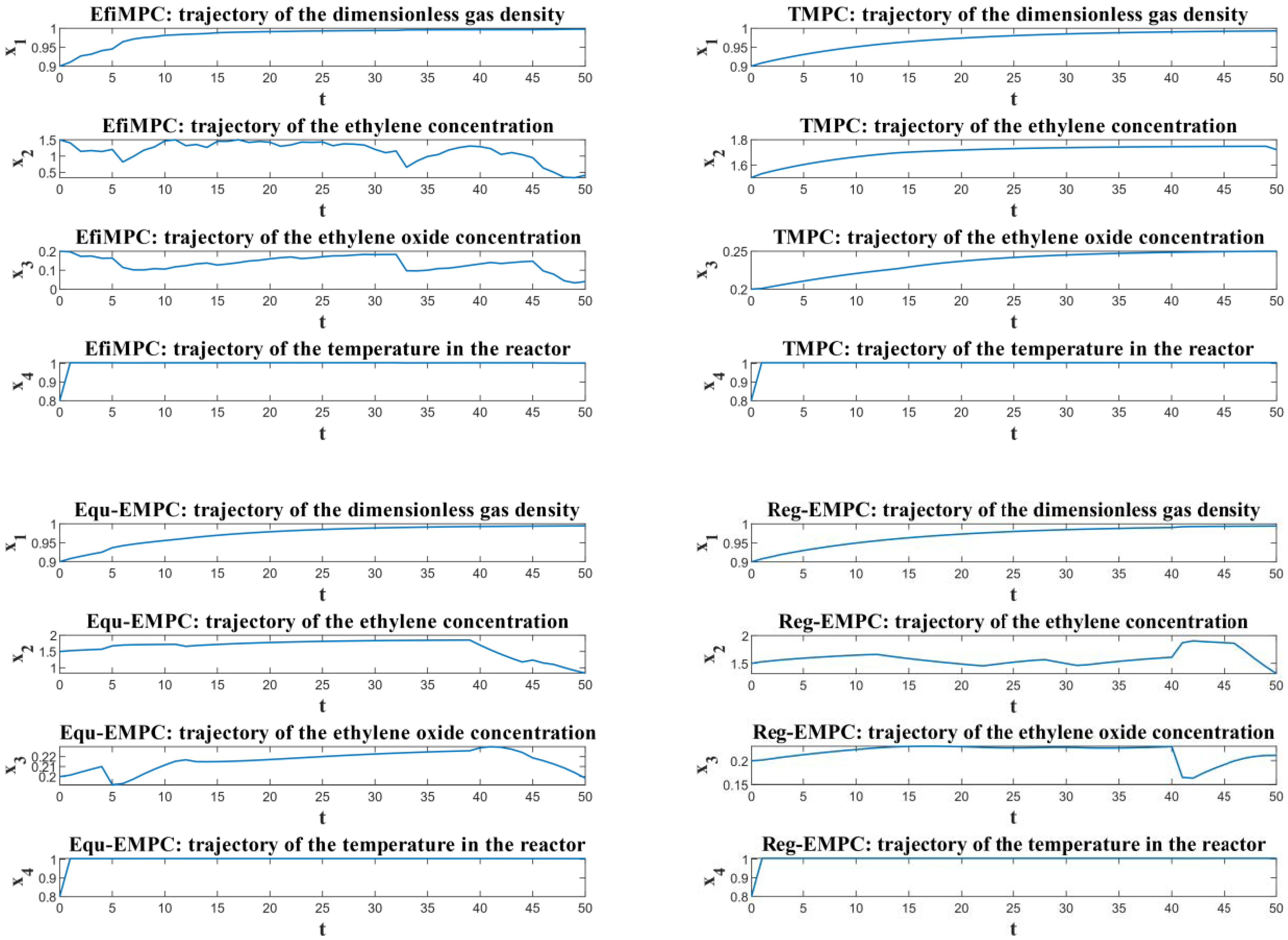 Efficiency-Oriented MPC: Using Nested Structure to Realize Optimal Operation and Control
