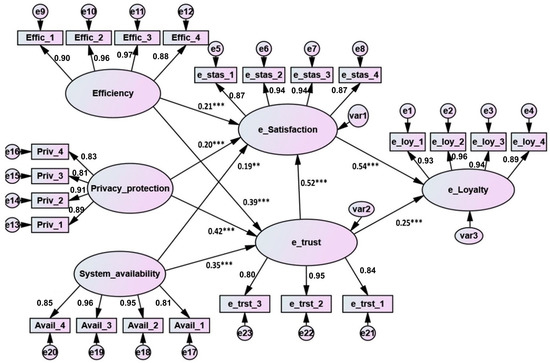 Measuring the Mediating Roles of E-Trust and E-Satisfaction in the ...