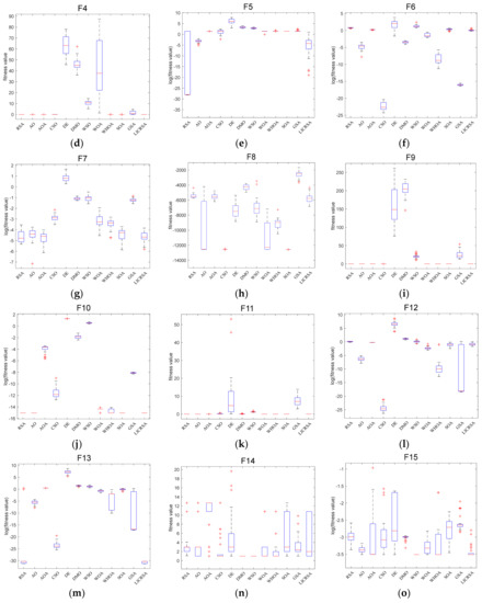 Mathematics | Free Full-Text | An Improved Reptile Search Algorithm Based on Lévy Flight and ...