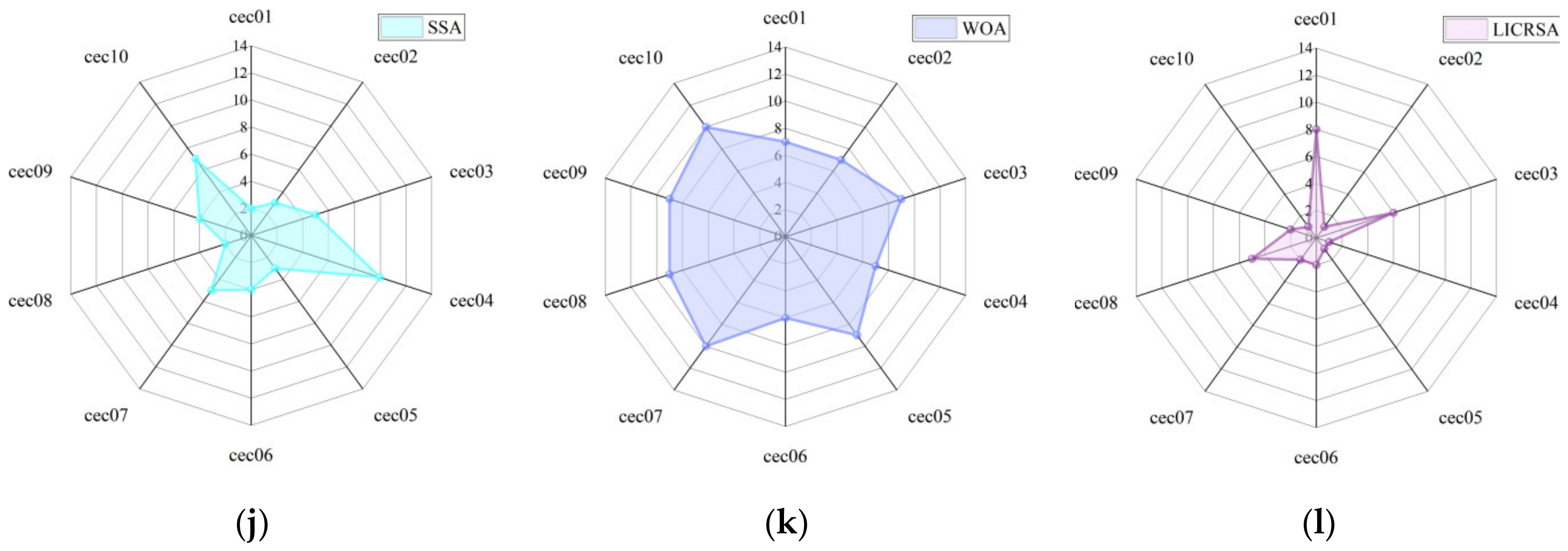 Mathematics | Free Full-Text | An Improved Reptile Search Algorithm Based on Lévy Flight and ...