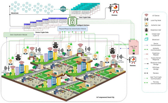 Blockchain Empowered Smart Home: A Scalable Architecture for ...