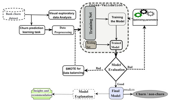 Mathematics | Free Full-Text | Towards Explainable Machine Learning for Bank Churn Prediction ...