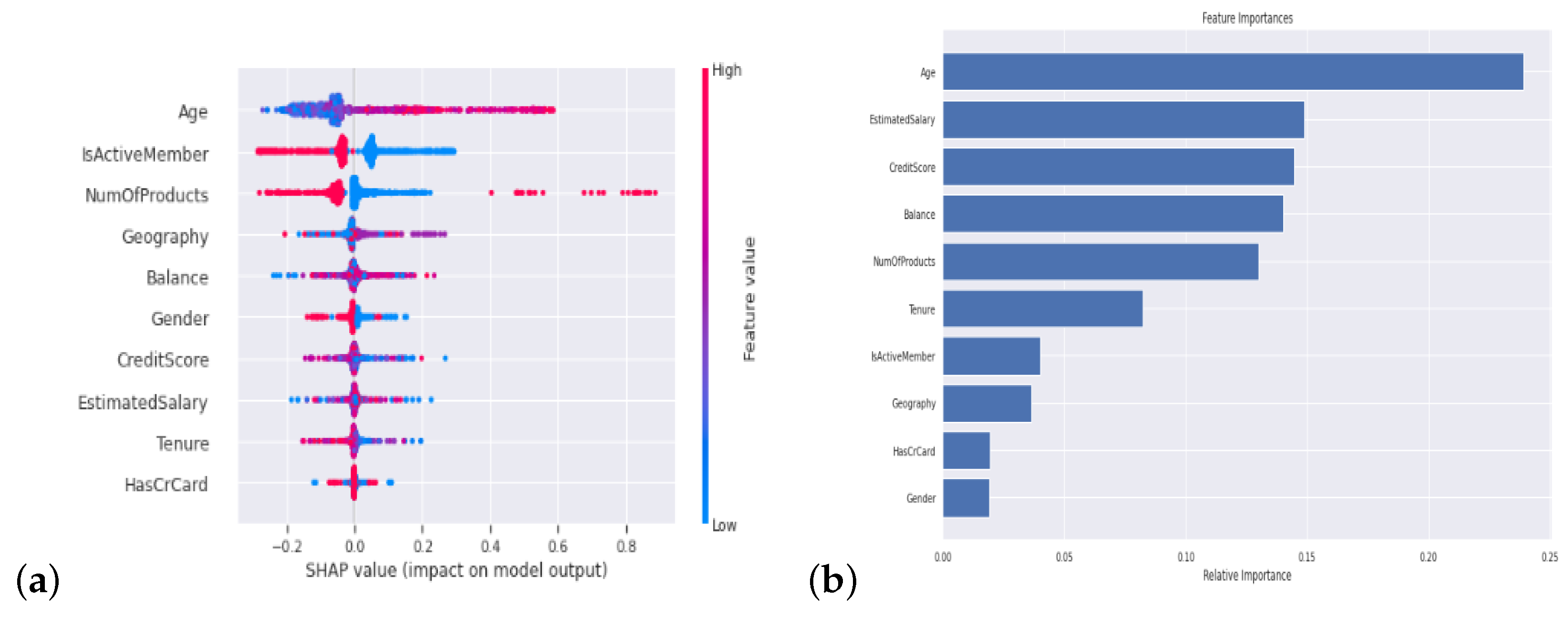 Mathematics | Free Full-Text | Towards Explainable Machine Learning for Bank Churn Prediction ...