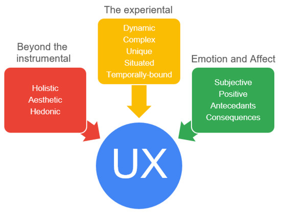 Design and Experience of Mobile Applications: A Pilot Survey