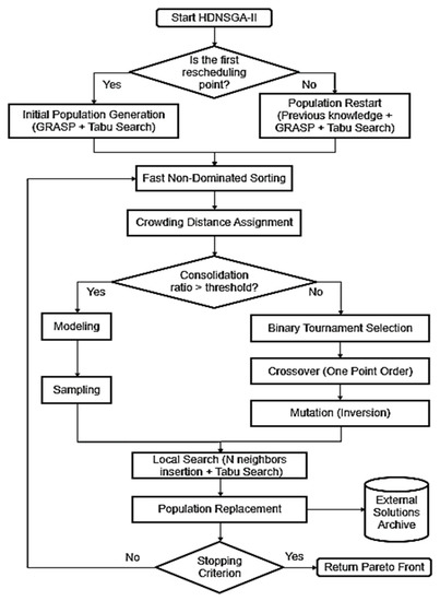 Mathematics | Free Full-Text | Solving Rescheduling Problems in Dynamic ...