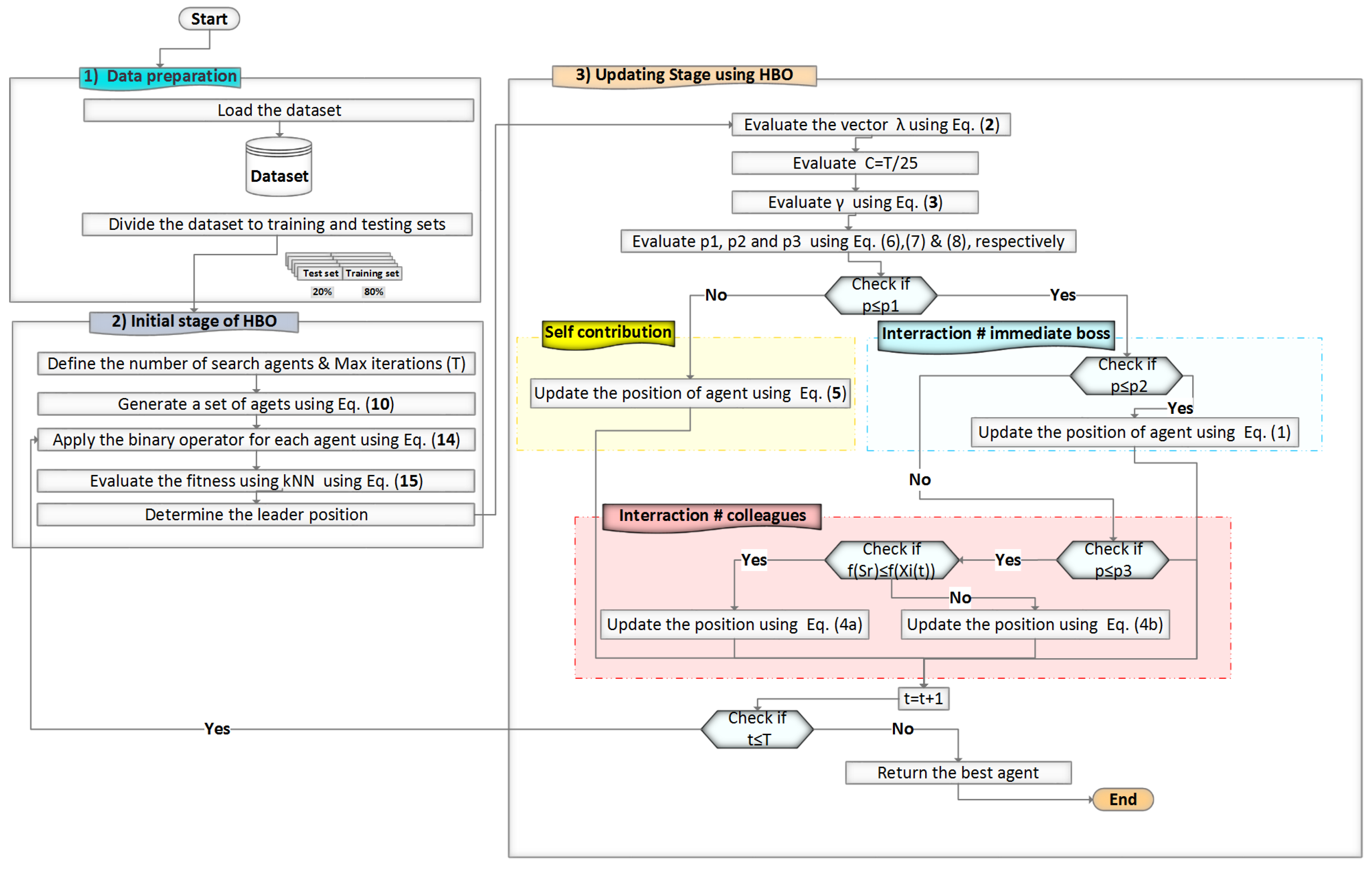 Mathematics Free Full Text An Efficient Heap Based Optimizer Algorithm For Feature Selection