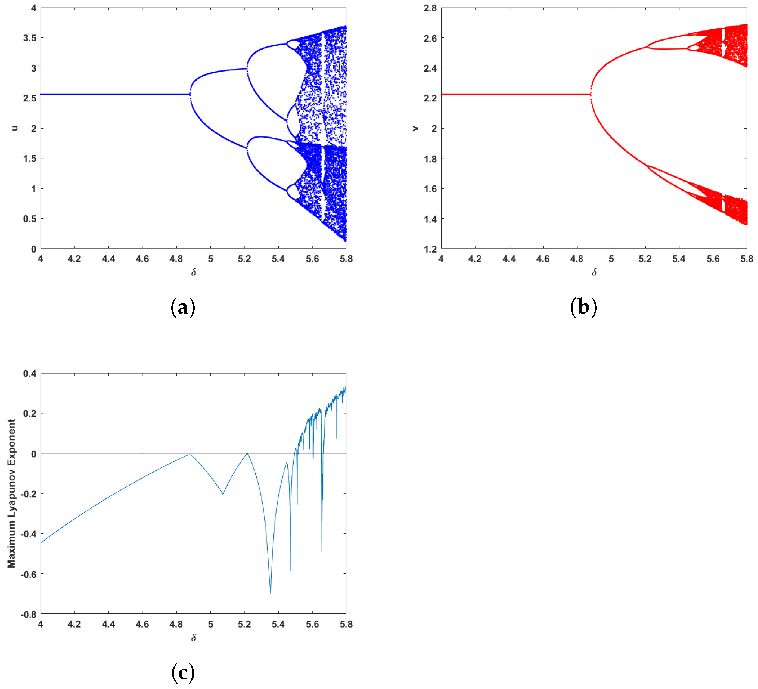 Mathematics Free Full Text Behavior Analysis Of A Class Of Discrete Time Dynamical System