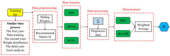 Mathematics | Free Full-Text | A Stacking Learning Model Based on ...