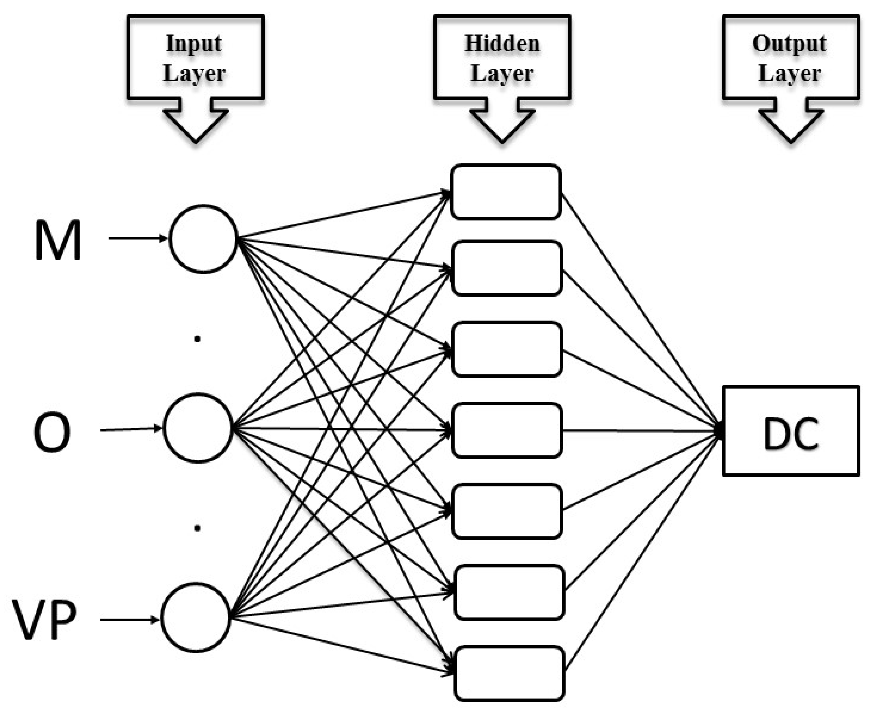 Artificial Neural Networking (ANN) Model for Drag Coefficient Optimization for Various Obstacles