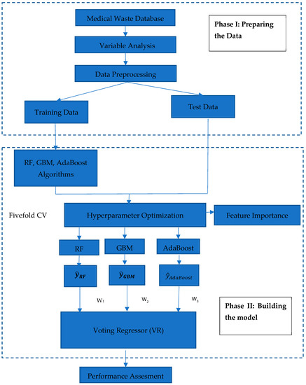Ensemble Voting Regression Based on Machine Learning for Predicting ...