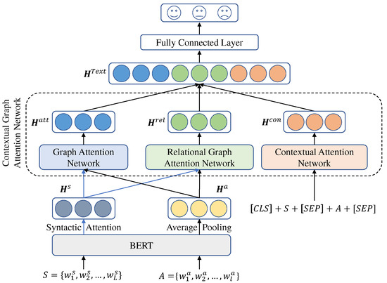 Contextual Graph Attention Network for Aspect-Level Sentiment Classification