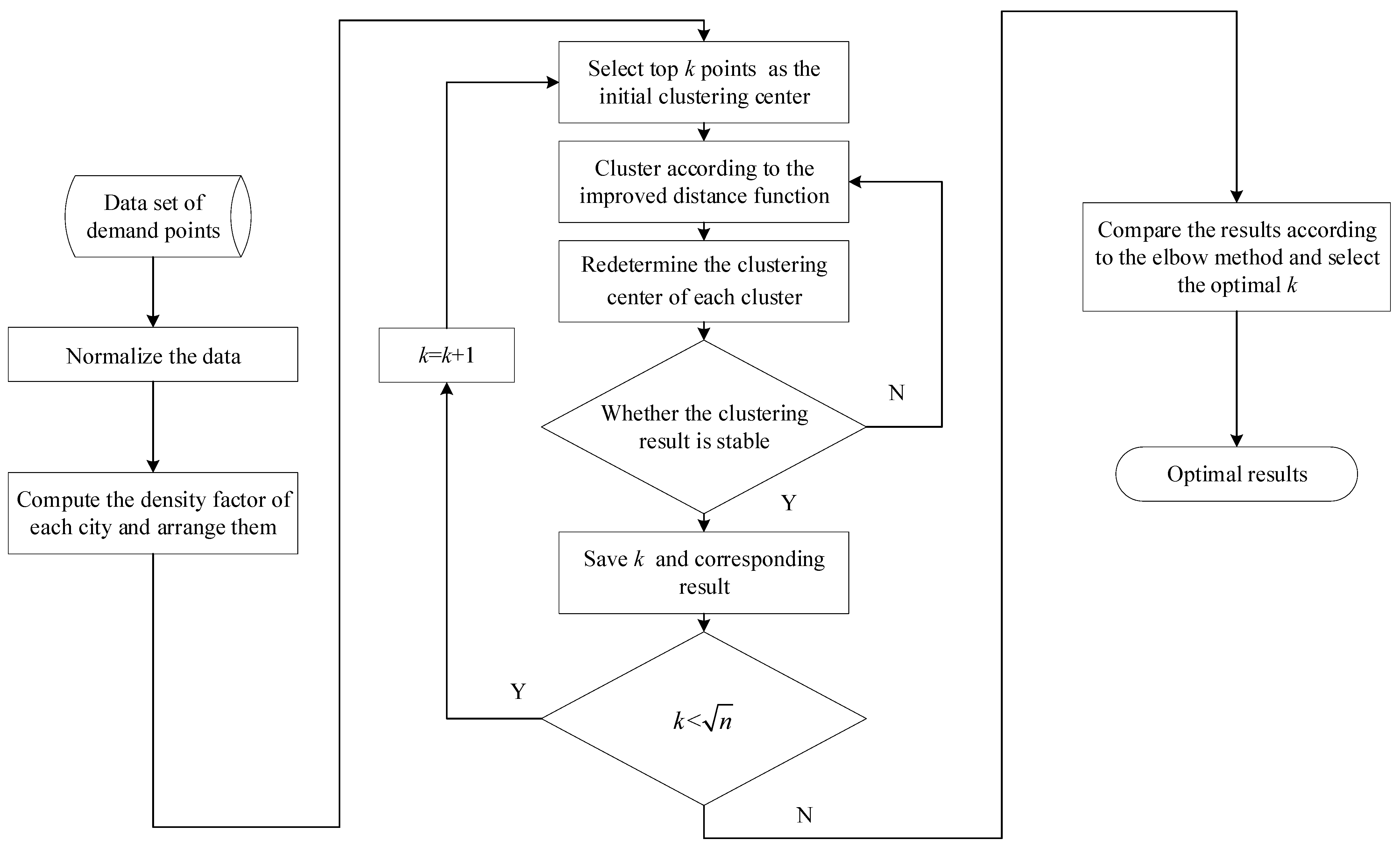 A Two-Stage Model with an Improved Clustering Algorithm for a ...