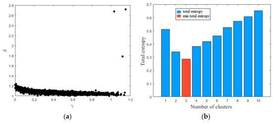 Mathematics | Free Full-Text | Multimode Process Monitoring Based on Modified Density Peak ...