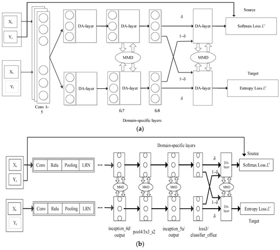 Deep Transfer Learning Method Based on Automatic Domain Alignment and ...