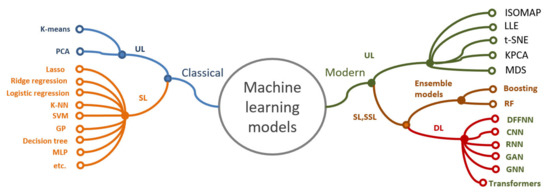 Review of Artificial Intelligence and Machine Learning Technologies ...