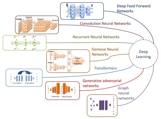 Review of Artificial Intelligence and Machine Learning Technologies ...