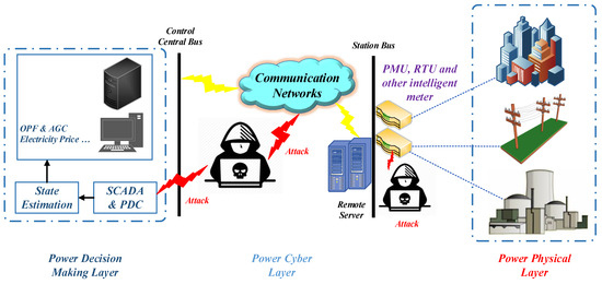 Deep Machine Learning Model-Based Cyber-Attacks Detection in Smart ...