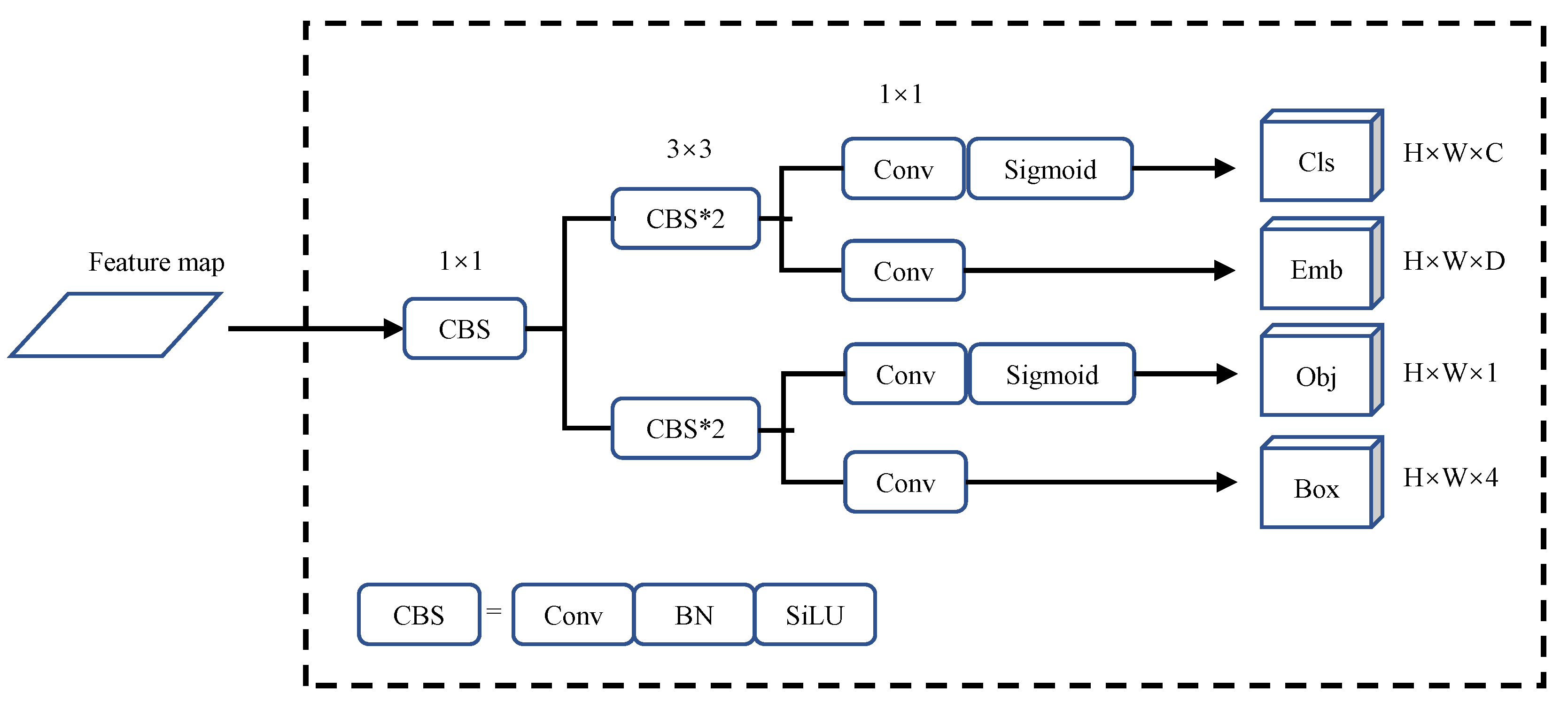 Multi Object Tracking Algorithm Of Fusing Trajectory Compensation