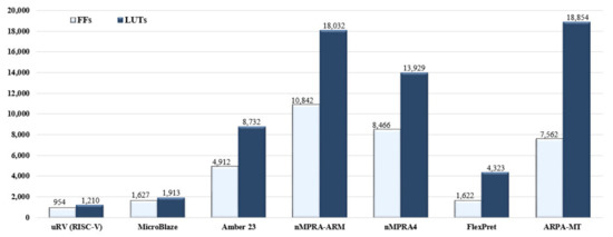 Designing a Custom CPU Architecture Based on Hardware RTOS and Dynamic ...