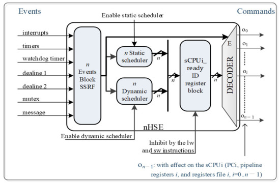 Designing a Custom CPU Architecture Based on Hardware RTOS and Dynamic ...