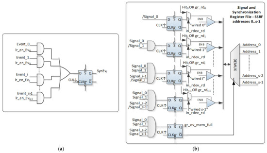 Mathematics | Free Full-Text | Designing a Custom CPU Architecture Based on Hardware RTOS and ...