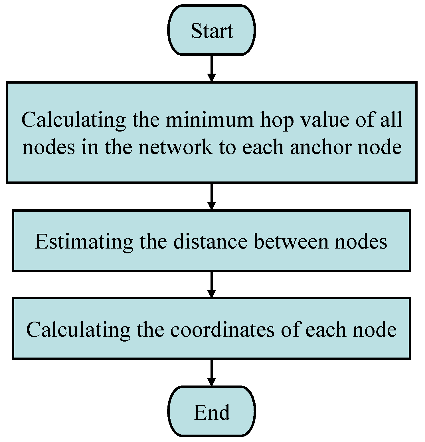 The Improvement of DV-Hop Model and Its Application in the Security ...