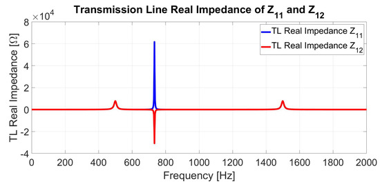 Transmission Lines Impedance Fitting Using Analytical Impedance ...