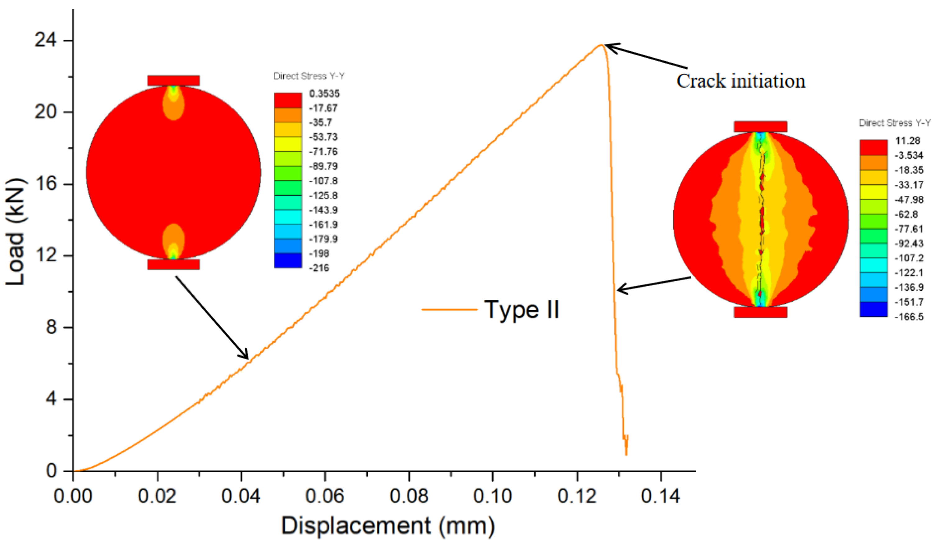 Failure Transition and Validity of Brazilian Disc Test under Different ...