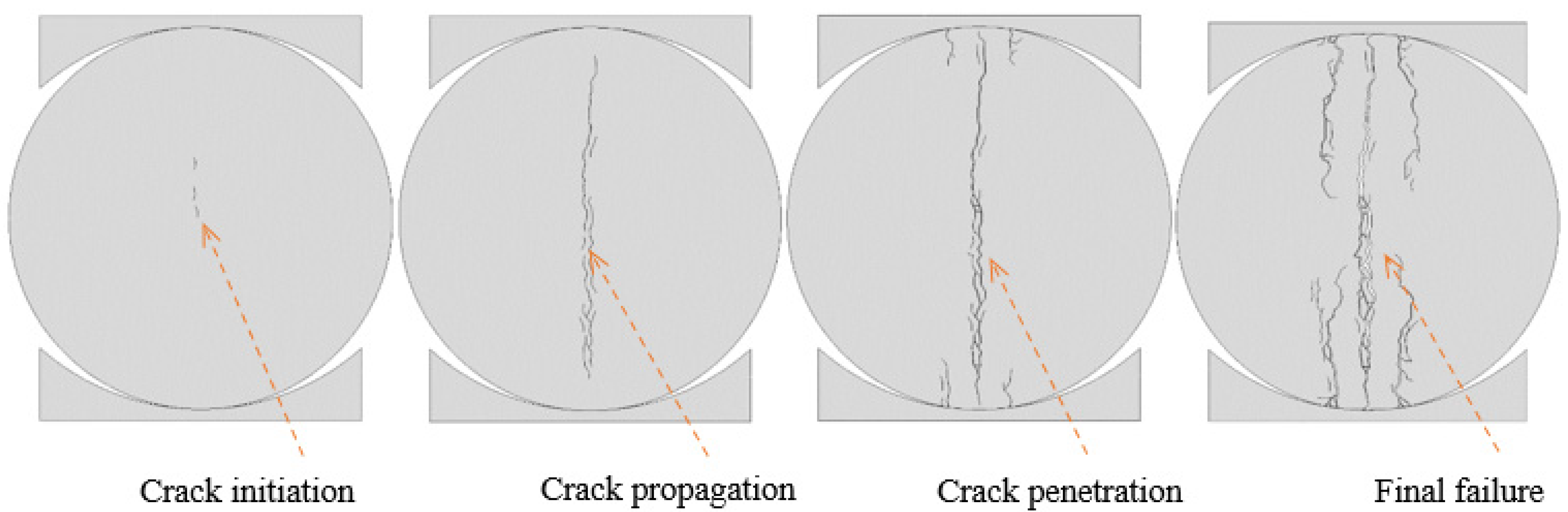 Failure Transition and Validity of Brazilian Disc Test under Different ...