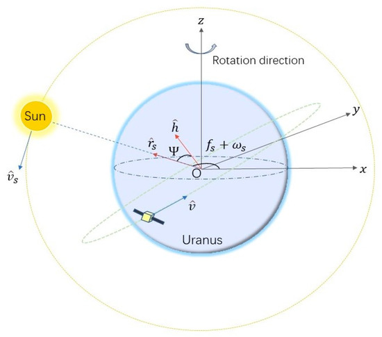 Mathematics | Special Issue : Mathematical Problems in Aerospace