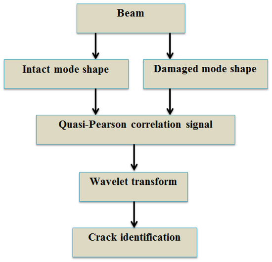 Pearson Correlation and Discrete Wavelet Transform for Crack Identification in Steel Beams