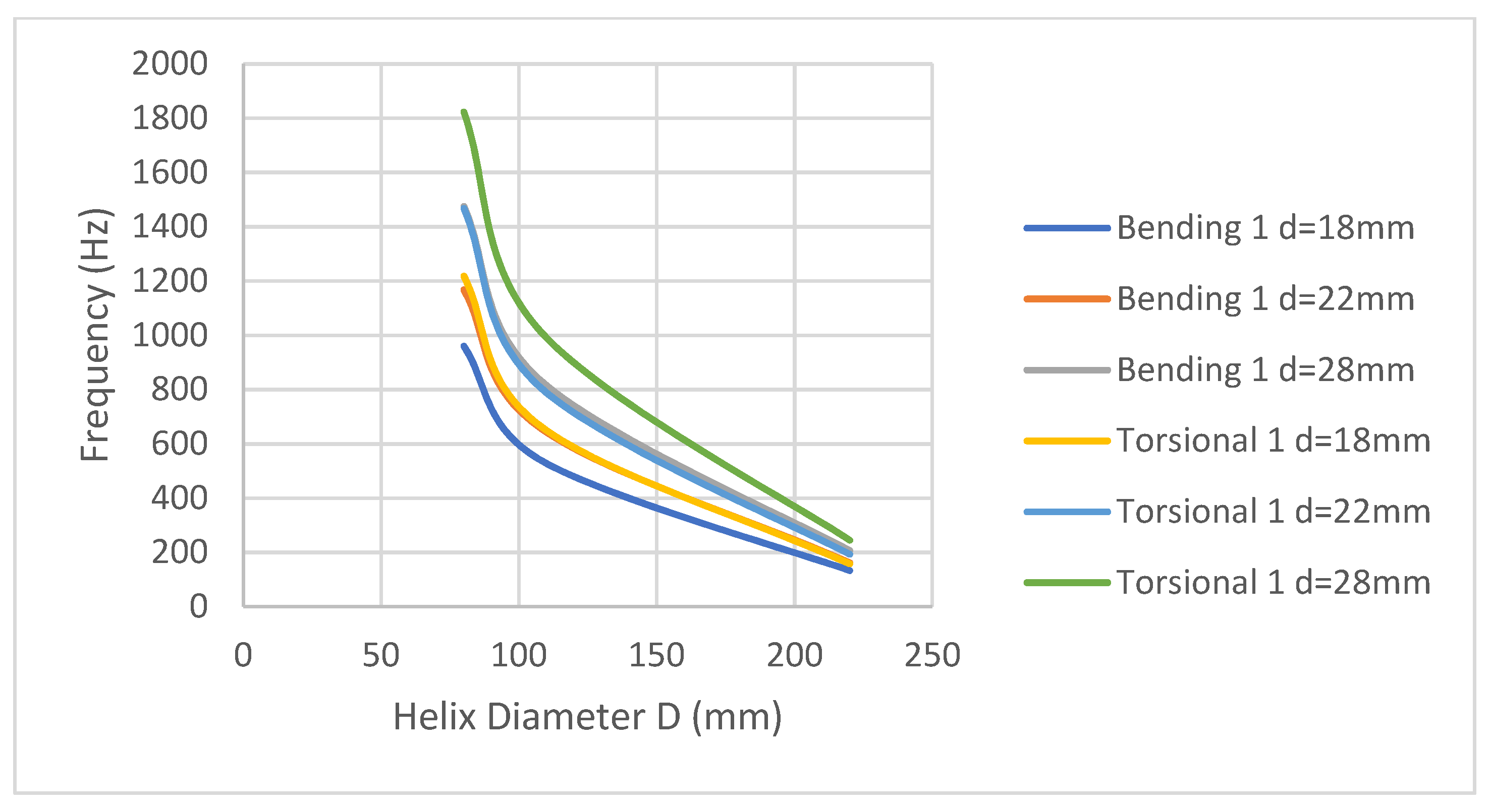 The General Dispersion Relation for the Vibration Modes of Helical Springs