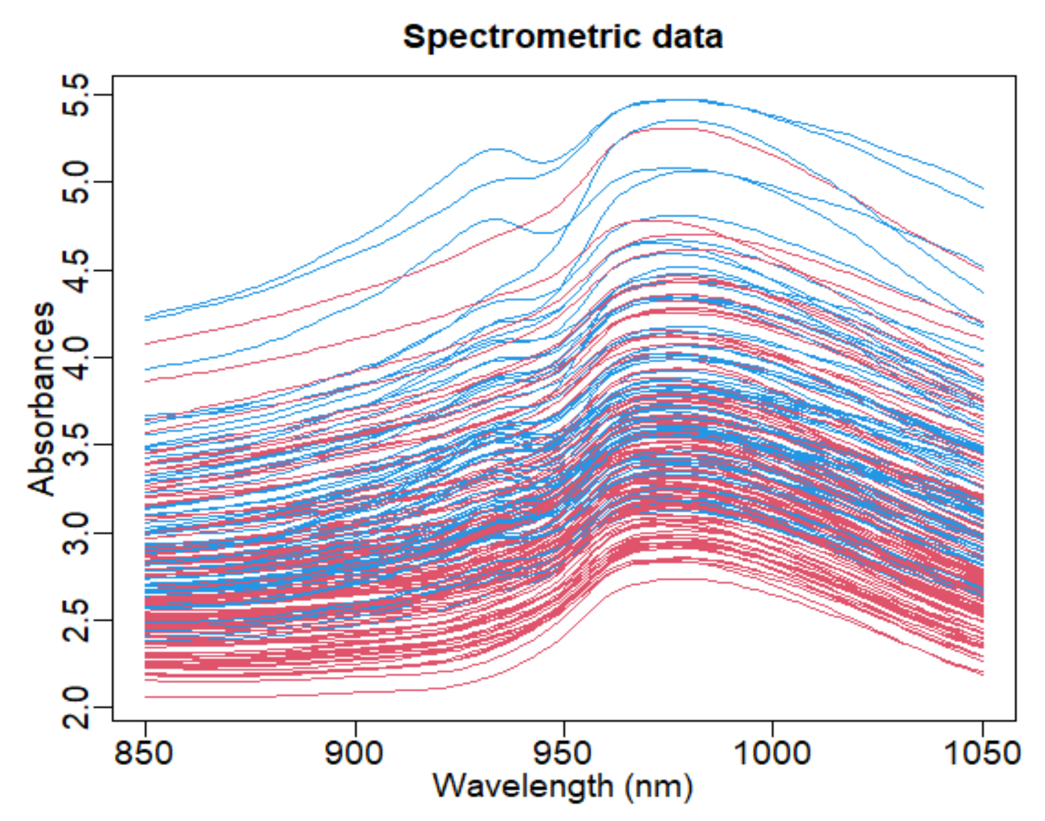 High-Dimensional Statistics: Non-Parametric Generalized Functional ...