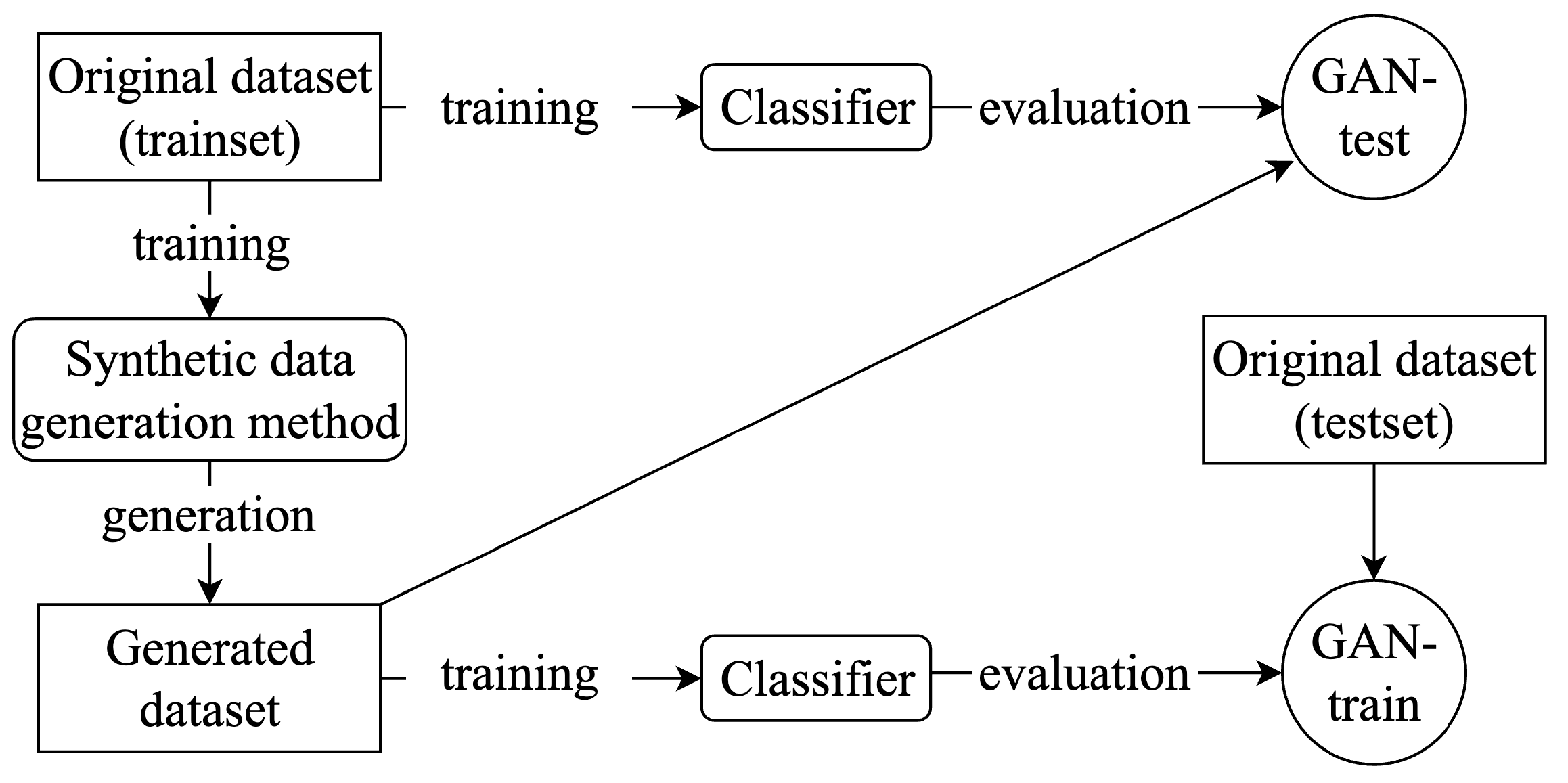 Survey on Synthetic Data Generation, Evaluation Methods and GANs