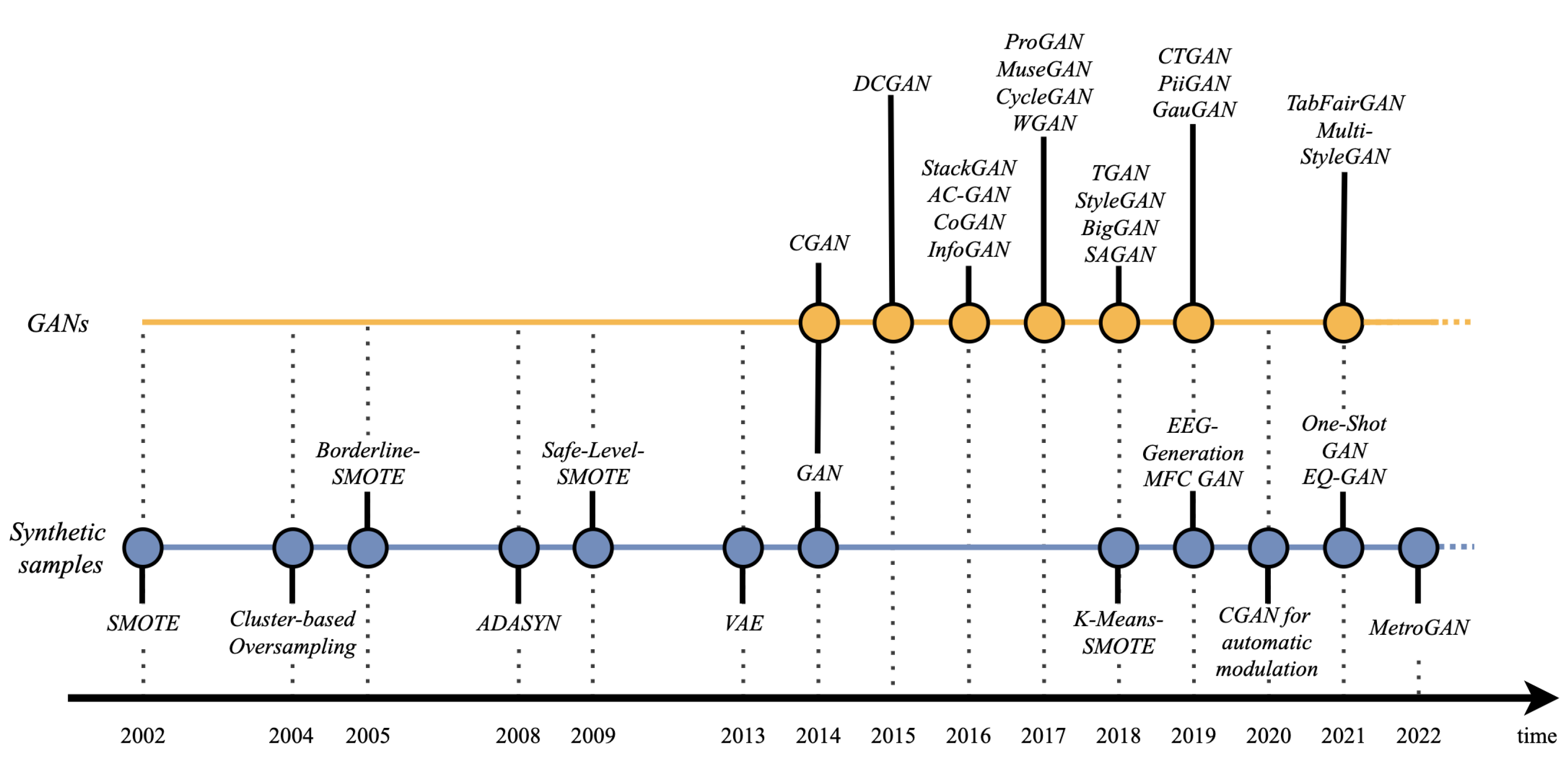Survey on Synthetic Data Generation, Evaluation Methods and GANs