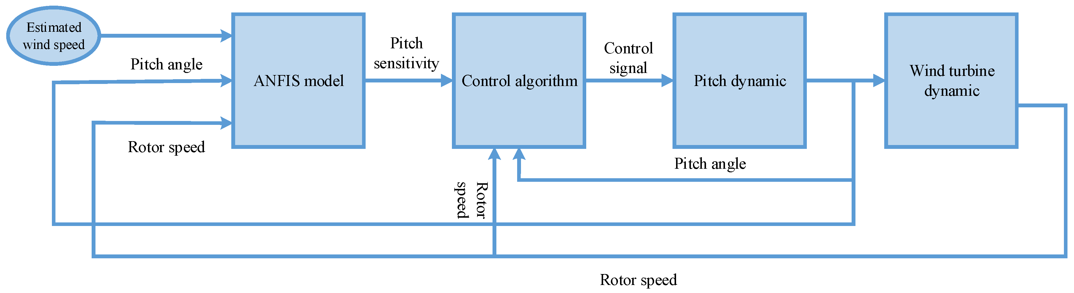 Output Power Control and Load Mitigation of a Horizontal Axis Wind ...