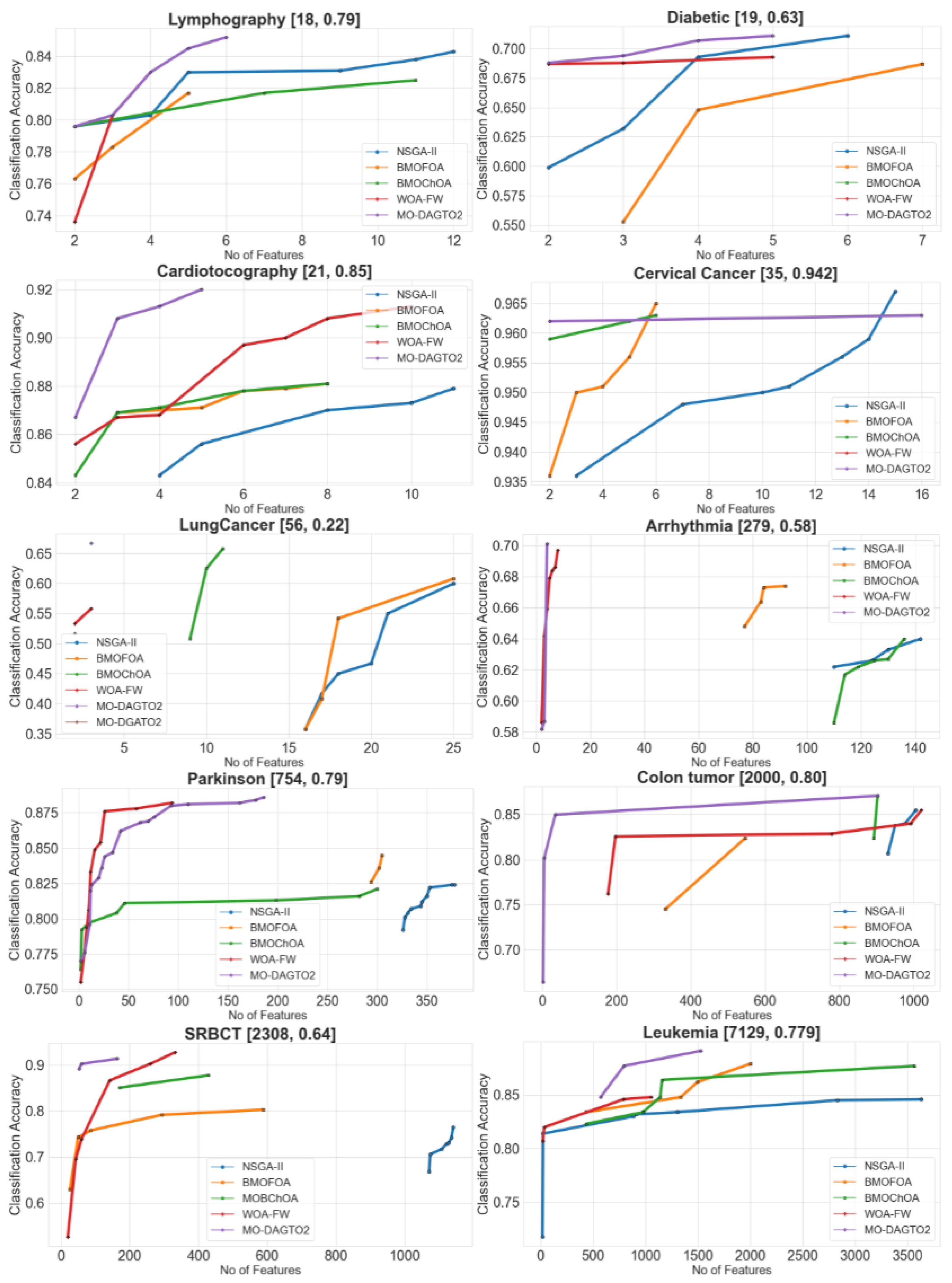 Feature Selection Using Artificial Gorilla Troop Optimization for ...