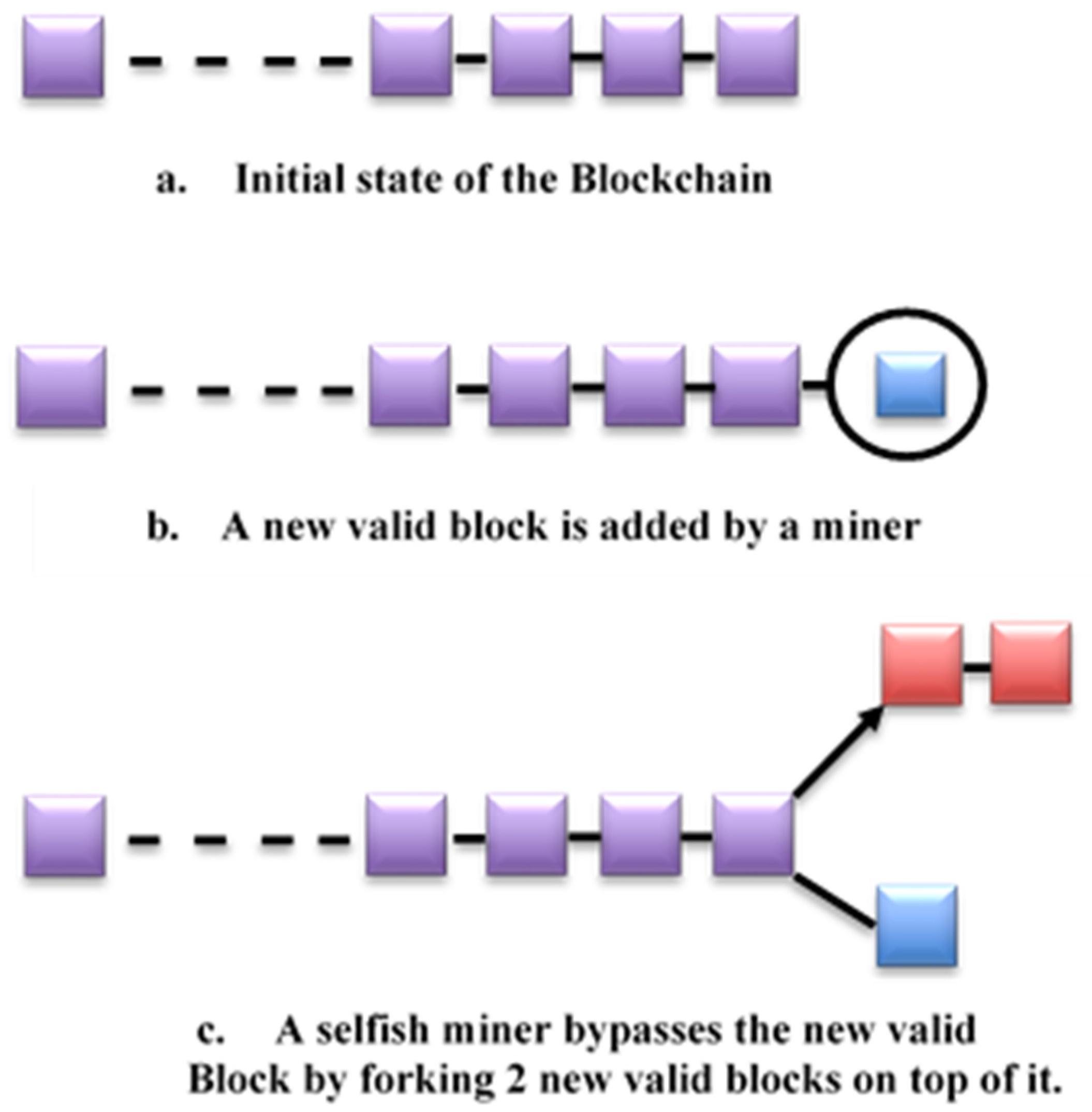Blockchain: Consensus Algorithm Key Performance Indicators, Trade-Offs ...