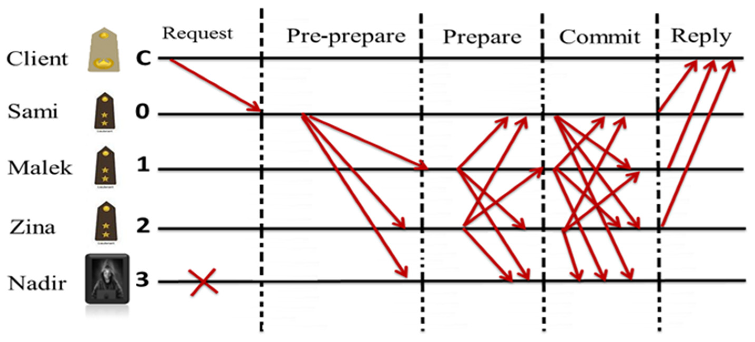 Blockchain: Consensus Algorithm Key Performance Indicators, Trade-Offs ...